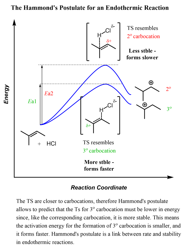 Hammond Postulate - Chemistry Steps