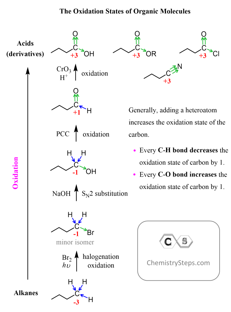 The Oxidation States Of Organic Compounds Chemistry Steps