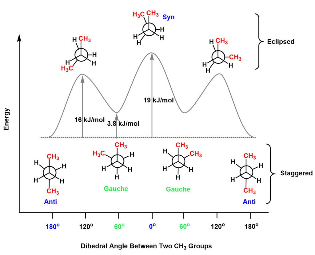 Conformational Analysis - Chemistry Steps