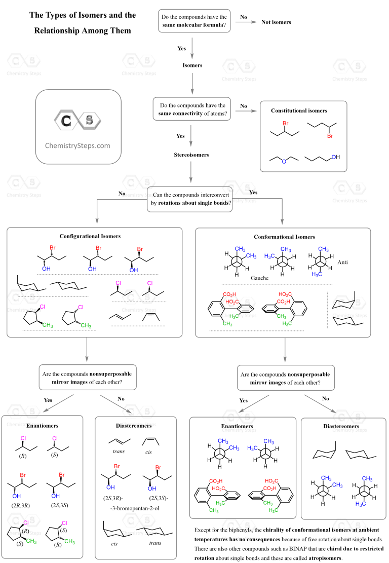 Configurational Isomers Chemistry Steps