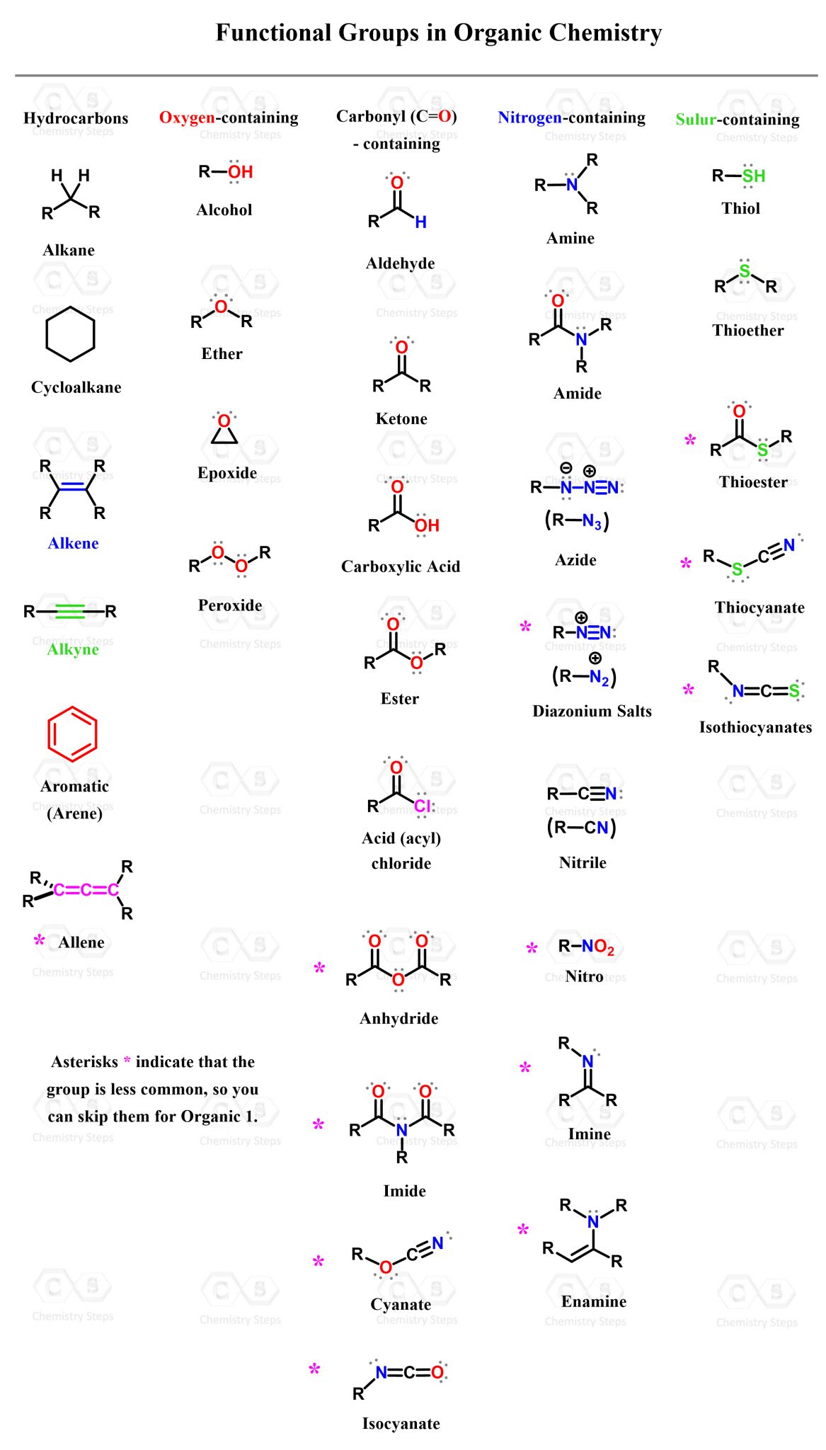 Functional Groups - Chemistry Steps