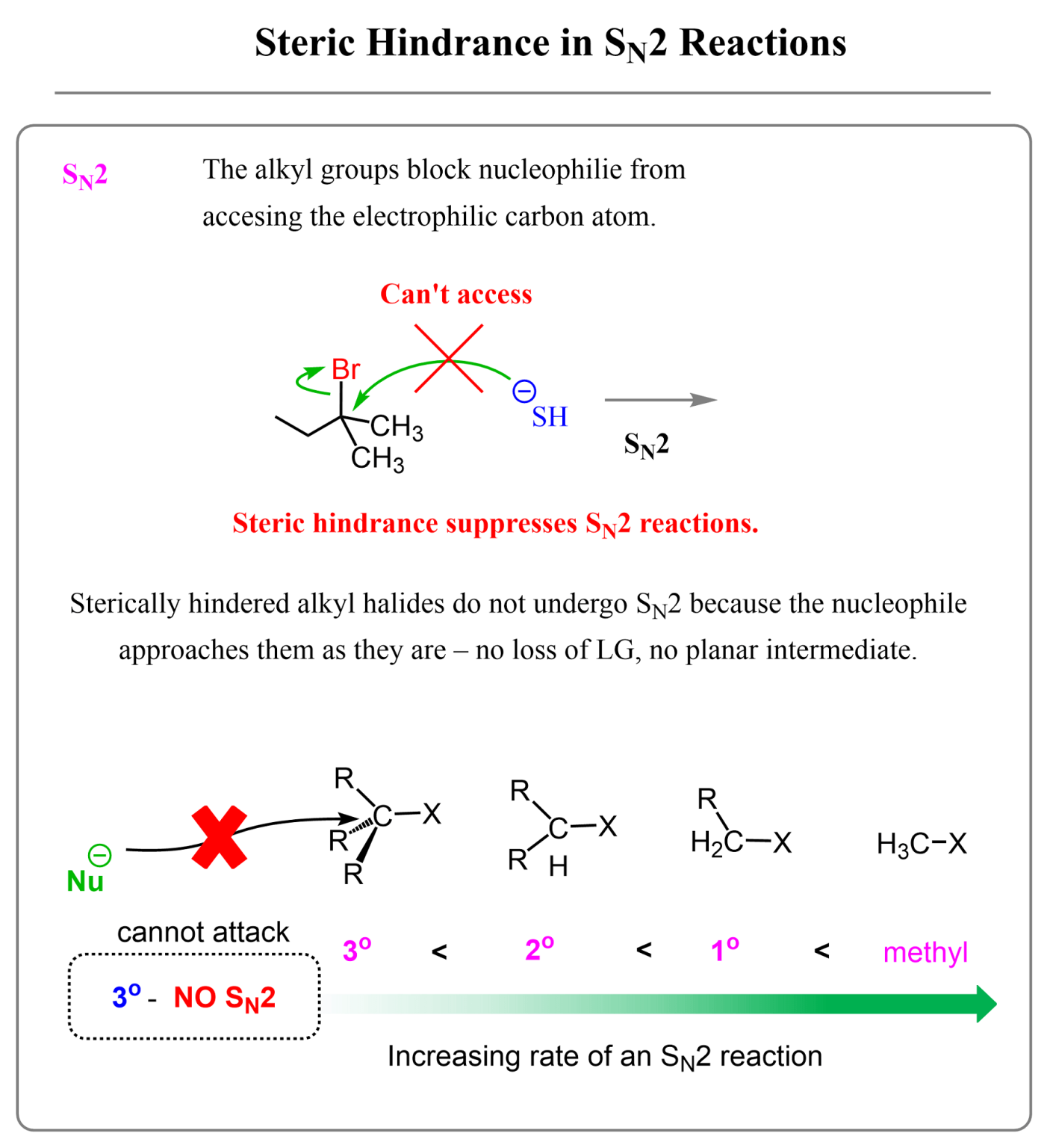 Steric Hindrance in SN2 and SN1 Reactions - Chemistry Steps