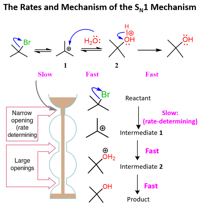 The SN1 Reaction Mechanism and SN1 Practice Problems