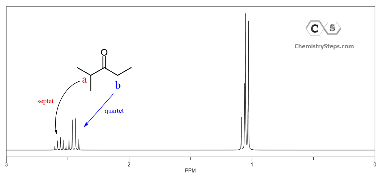 Identifying Unknown from IR, NMR, and Mass Spectrometry - Chemistry Steps